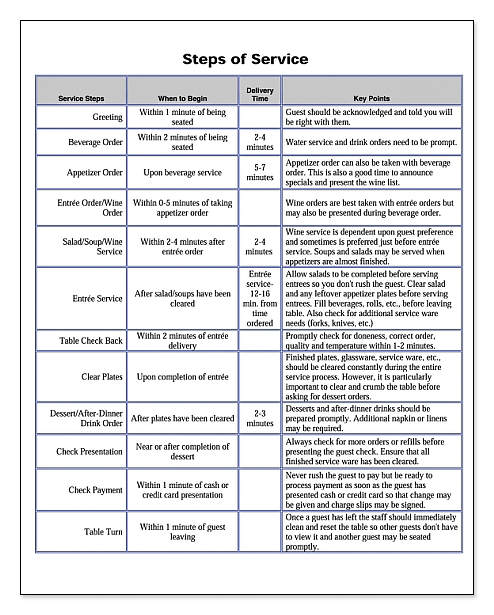 The Fundamentals of an Effective Server Training Program