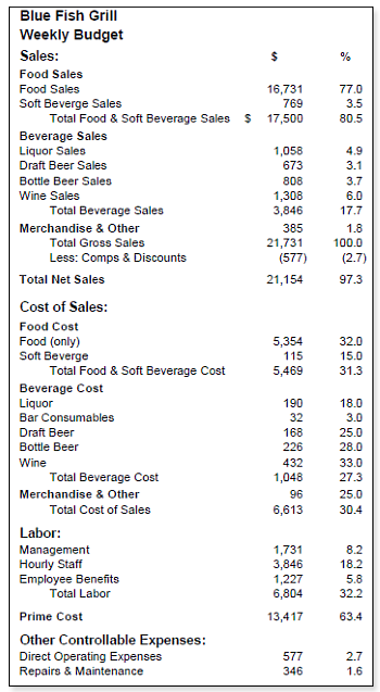 Steps to Create a Realistic Budget For Your Restaurant RestaurantOwner ...